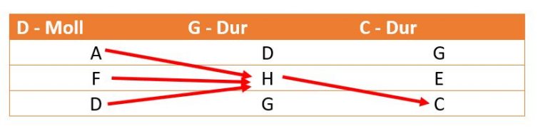 Guide-Tone-Lines: Teil 1 -Der rote Faden durch die Musik – Jazziversum